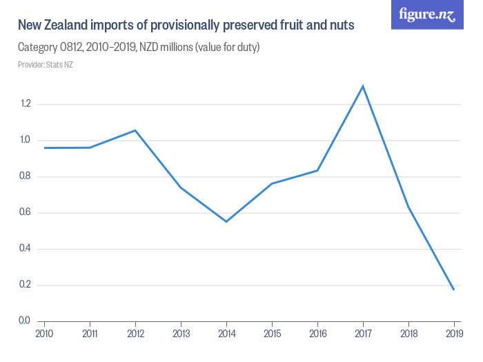 New Zealand imports of provisionally preserved fruit and nuts - Figure.NZ