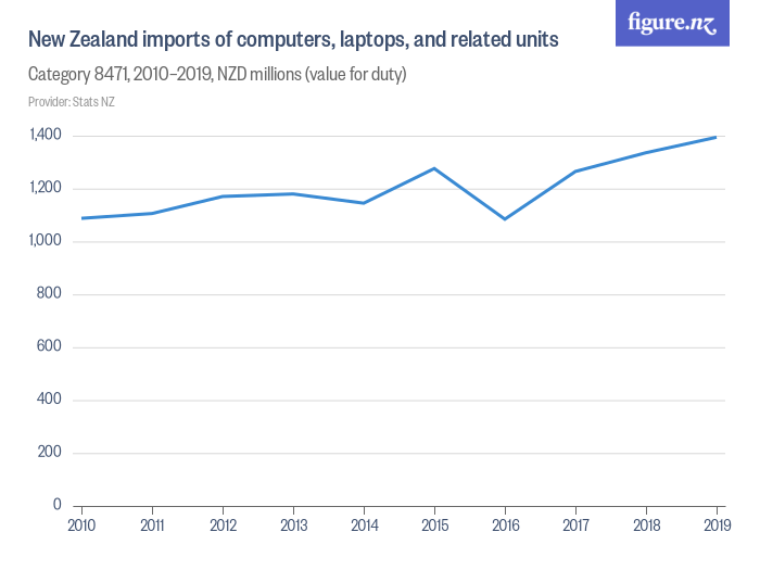 New Zealand imports of computers, laptops, and related units - Figure.NZ