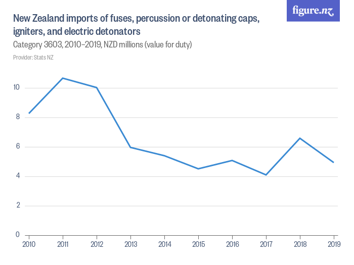 New Zealand imports of fuses, percussion or detonating caps, igniters ...