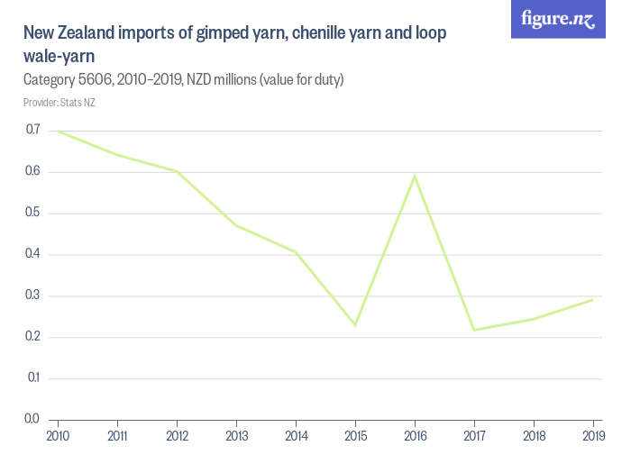 New Zealand imports of gimped yarn, chenille yarn and loop wale-yarn ...