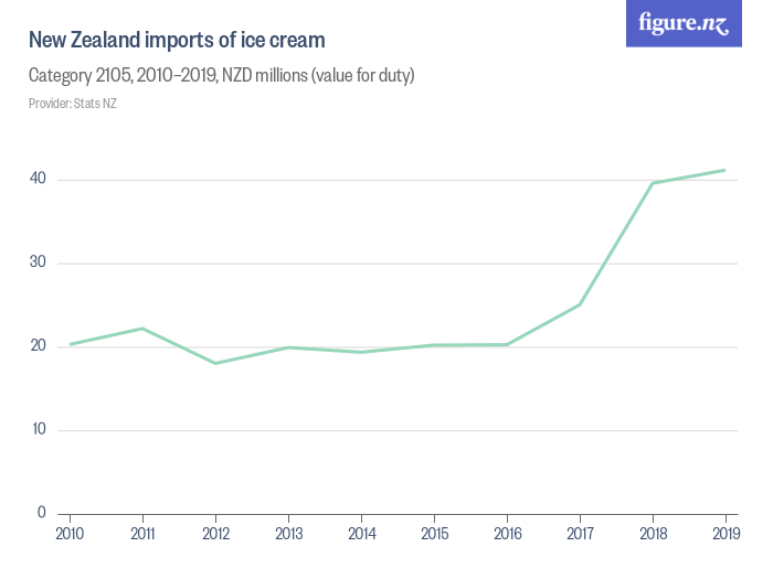 New Zealand imports of ice cream - Figure.NZ