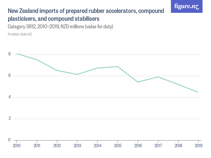 New Zealand imports of prepared rubber accelerators, compound ...