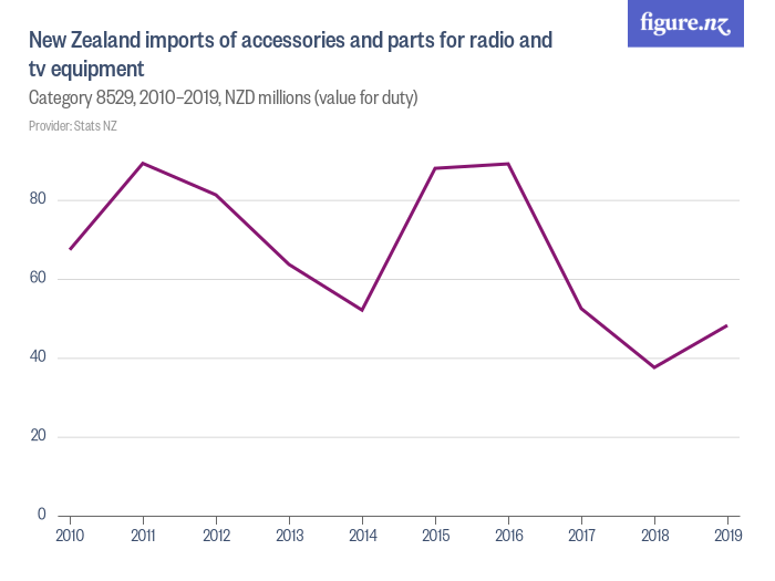 New Zealand imports of accessories and parts for radio and tv equipment ...