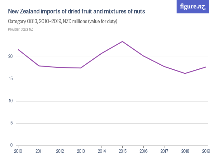 New Zealand imports of dried fruit and mixtures of nuts - Figure.NZ