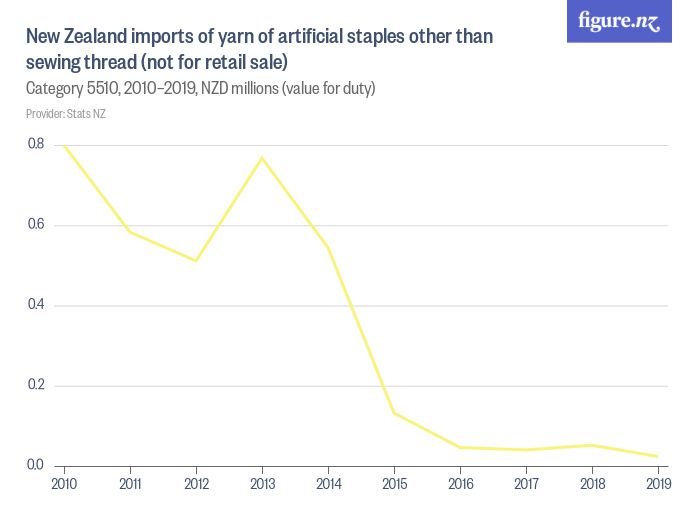 Search for "Retail" - Figure.NZ