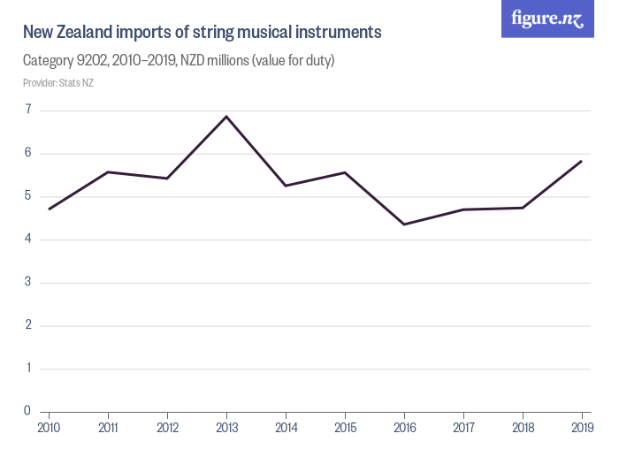 New Zealand imports of string musical instruments - Figure.NZ