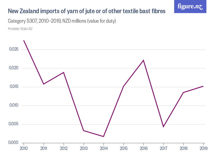 New Zealand imports of yarn of jute or of other textile bast fibres ...