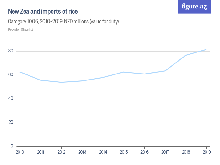 New Zealand imports of rice - Figure.NZ