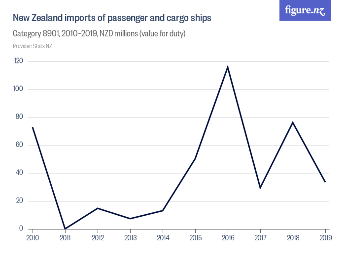 New Zealand imports of passenger and cargo ships - Figure.NZ