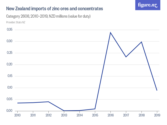 New Zealand imports of zinc ores and concentrates - Figure.NZ