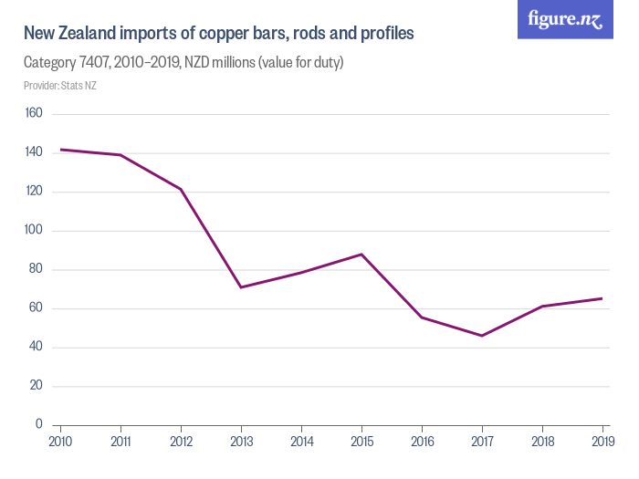 New Zealand imports of copper bars, rods and profiles - Figure.NZ