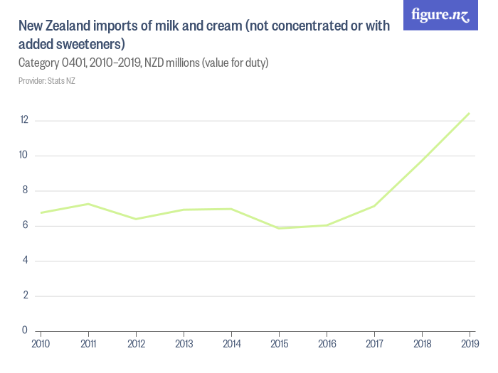 New Zealand imports of milk and cream (not concentrated or with added ...