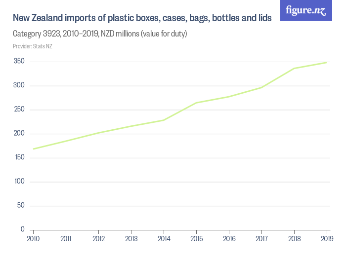 New Zealand imports of plastic boxes, cases, bags, bottles and lids ...