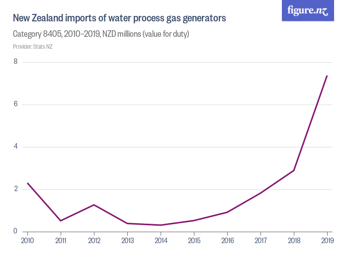 New Zealand imports of water process gas generators - Figure.NZ