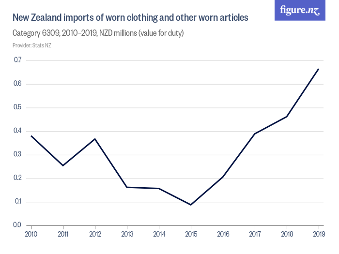 New Zealand imports of worn clothing and other worn articles - Figure.NZ