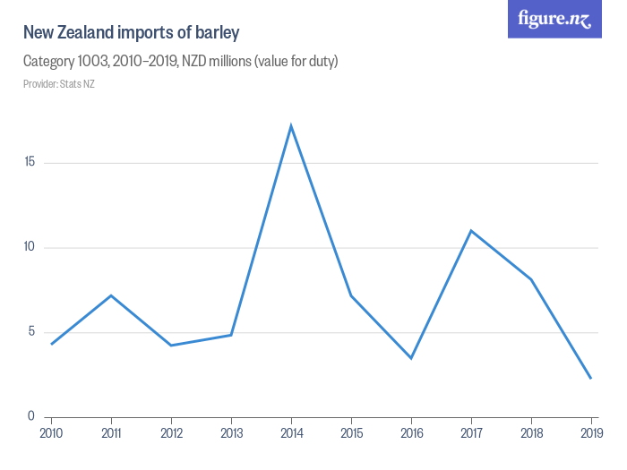 New Zealand imports of barley - Figure.NZ