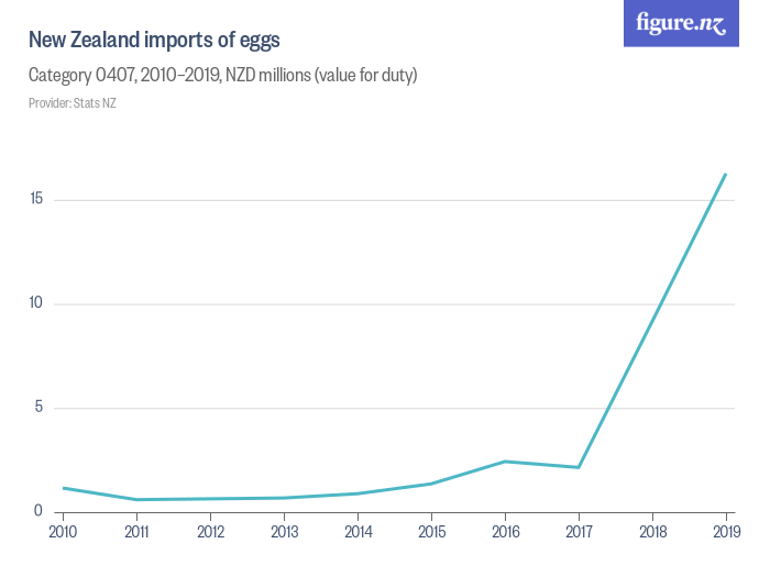 New Zealand imports of eggs - Figure.NZ