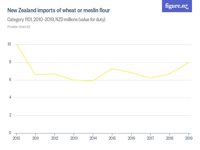 New Zealand imports of wheat or meslin flour - Figure.NZ