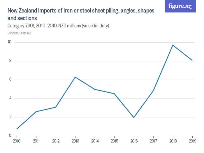 New Zealand imports of iron or steel sheet piling, angles, shapes and ...