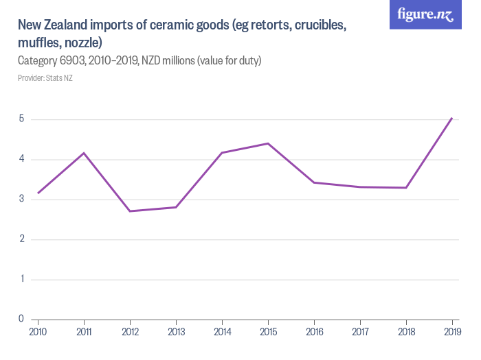 New Zealand imports of ceramic goods (eg retorts, crucibles, muffles ...