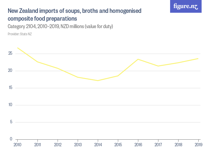 New Zealand imports of soups, broths and homogenised composite food ...