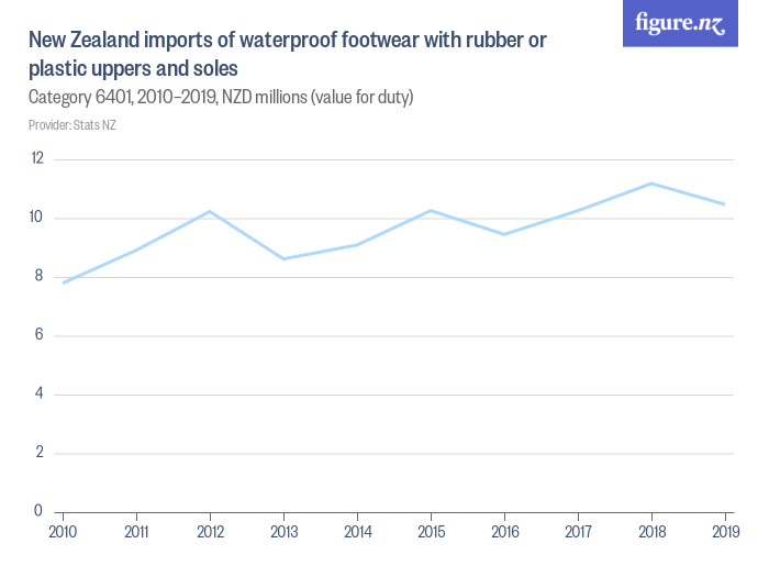 New Zealand imports of waterproof footwear with rubber or plastic ...