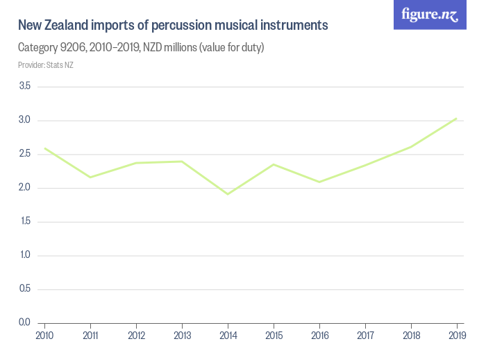 New Zealand imports of percussion musical instruments - Figure.NZ