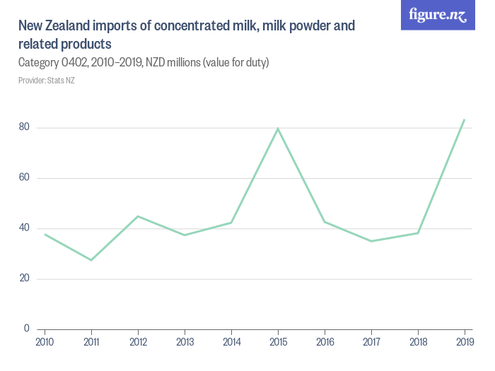 New Zealand imports of concentrated milk, milk powder and related ...