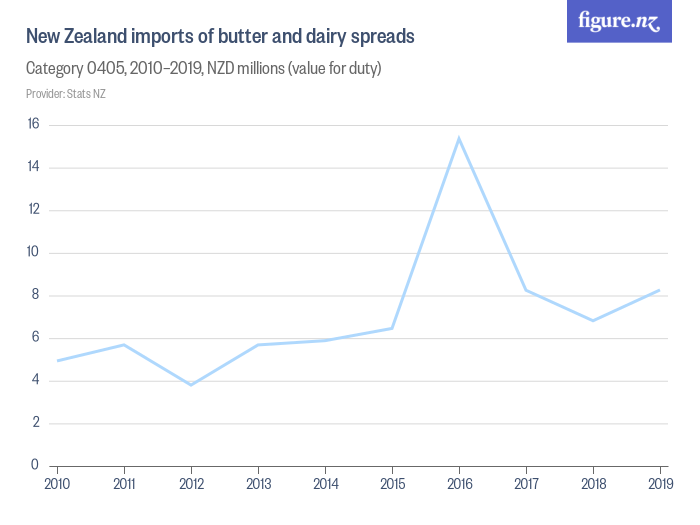 New Zealand imports of butter and dairy spreads - Figure.NZ