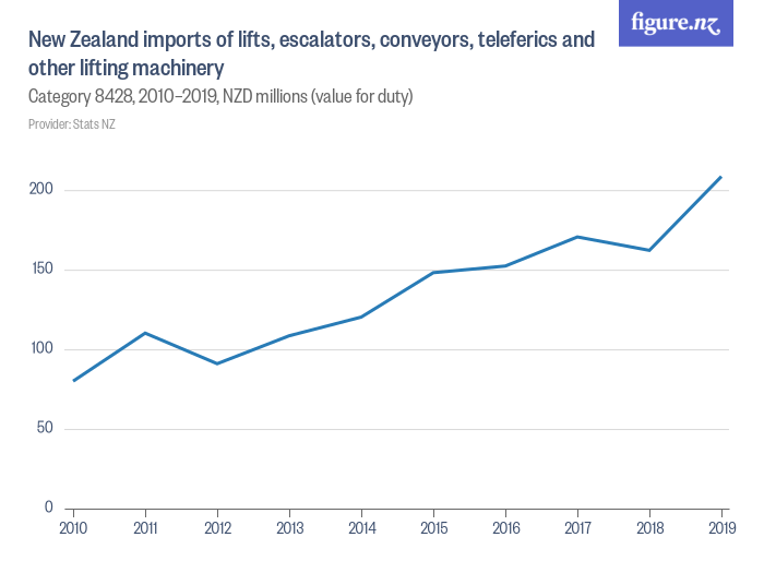 New Zealand imports of lifts, escalators, conveyors, teleferics and ...