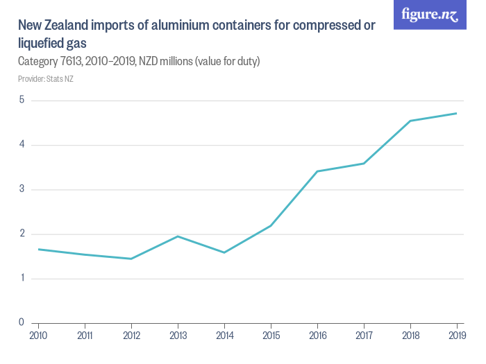 New Zealand imports of aluminium containers for compressed or liquefied ...
