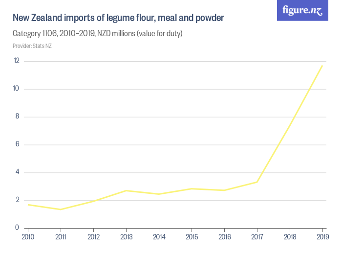 New Zealand imports of legume flour, meal and powder - Figure.NZ