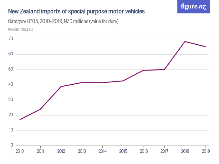 New Zealand imports of special purpose motor vehicles - Figure.NZ