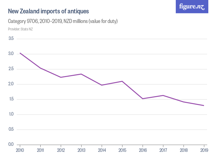 New Zealand imports of antiques - Figure.NZ
