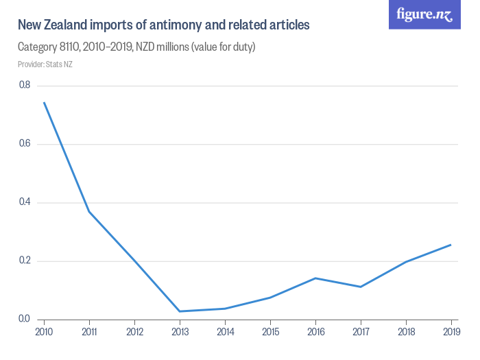 New Zealand imports of antimony and related articles - Figure.NZ