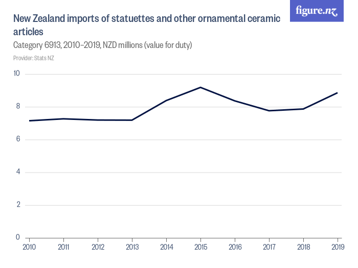New Zealand imports of statuettes and other ornamental ceramic articles ...