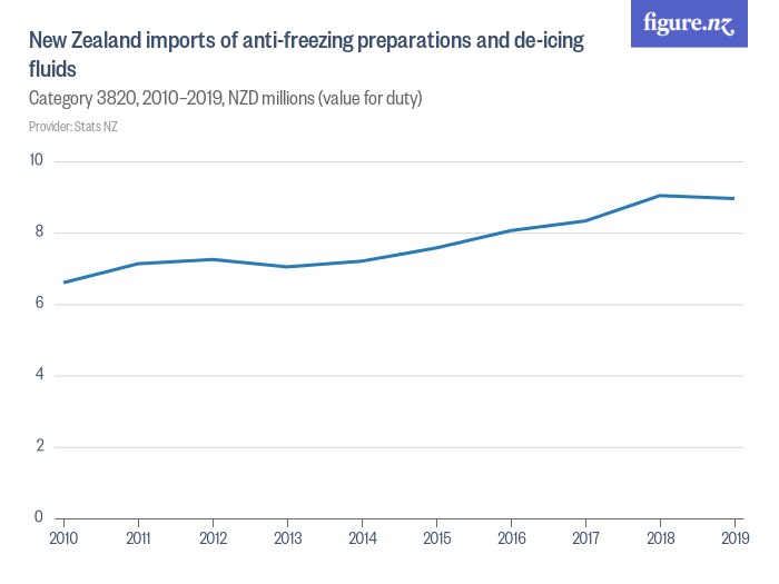 New Zealand imports of anti-freezing preparations and de-icing fluids ...