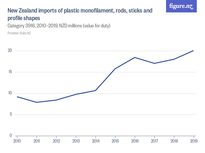 New Zealand imports of plastic monofilament, rods, sticks and profile ...