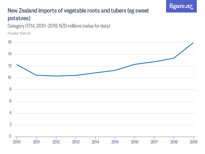 New Zealand imports of vegetable roots and tubers (eg sweet potatoes ...