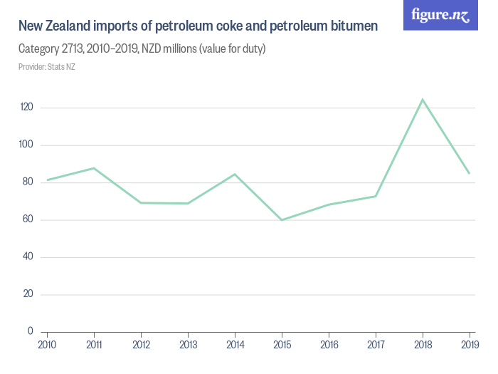 New Zealand imports of petroleum coke and petroleum bitumen - Figure.NZ