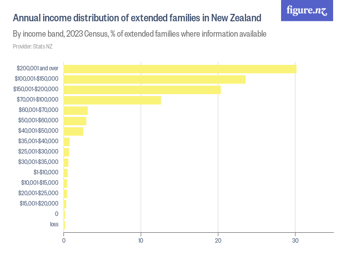 Annual income distribution of extended families in New Zealand - Figure.NZ
