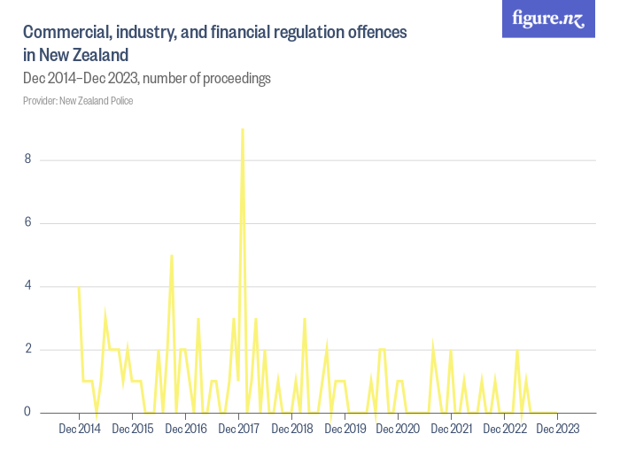 Commercial, industry, and financial regulation offences in New Zealand ...