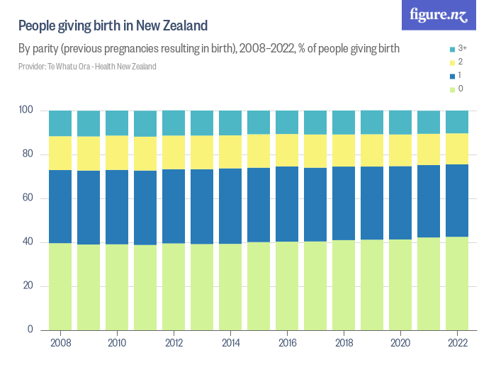 People giving birth in New Zealand - Figure.NZ