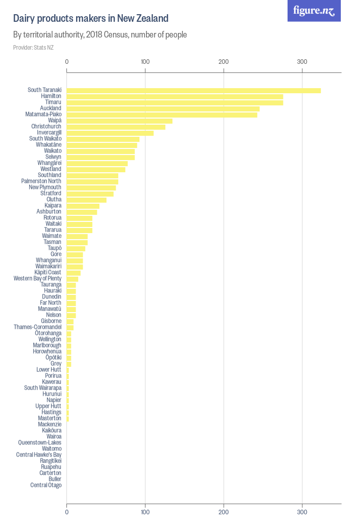 Dairy products makers in New Zealand - Figure.NZ