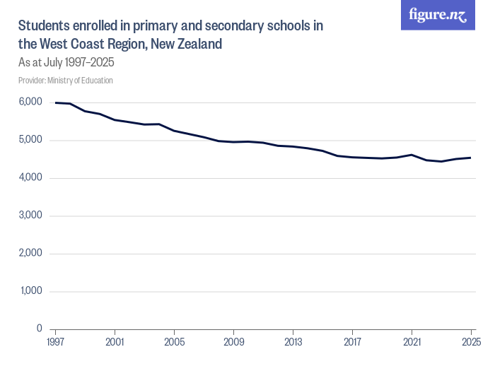 Students enrolled in primary and secondary schools in the West Coast ...