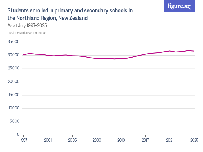 Students enrolled in primary and secondary schools in the Northland ...