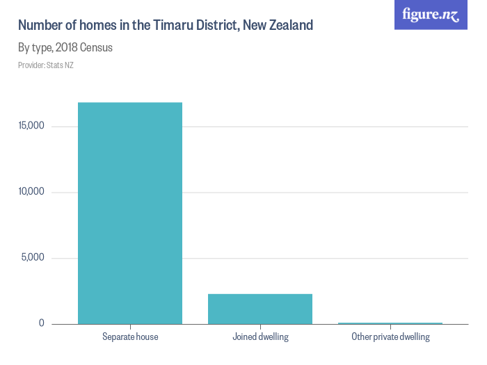 Number of homes in the Timaru District, New Zealand - Figure.NZ