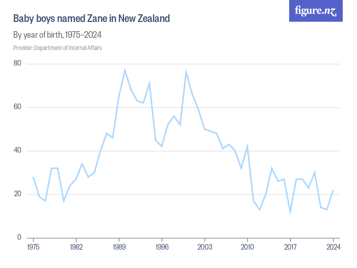 Baby boys named Zane in New Zealand - Figure.NZ