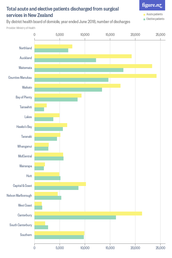 Total acute and elective patients discharged from surgical services in ...