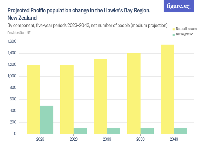 Projected Pacific population change in the Hawke's Bay Region, New ...